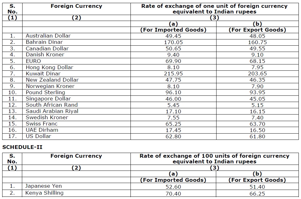 Rate of exchange of conversion of the foreign currency