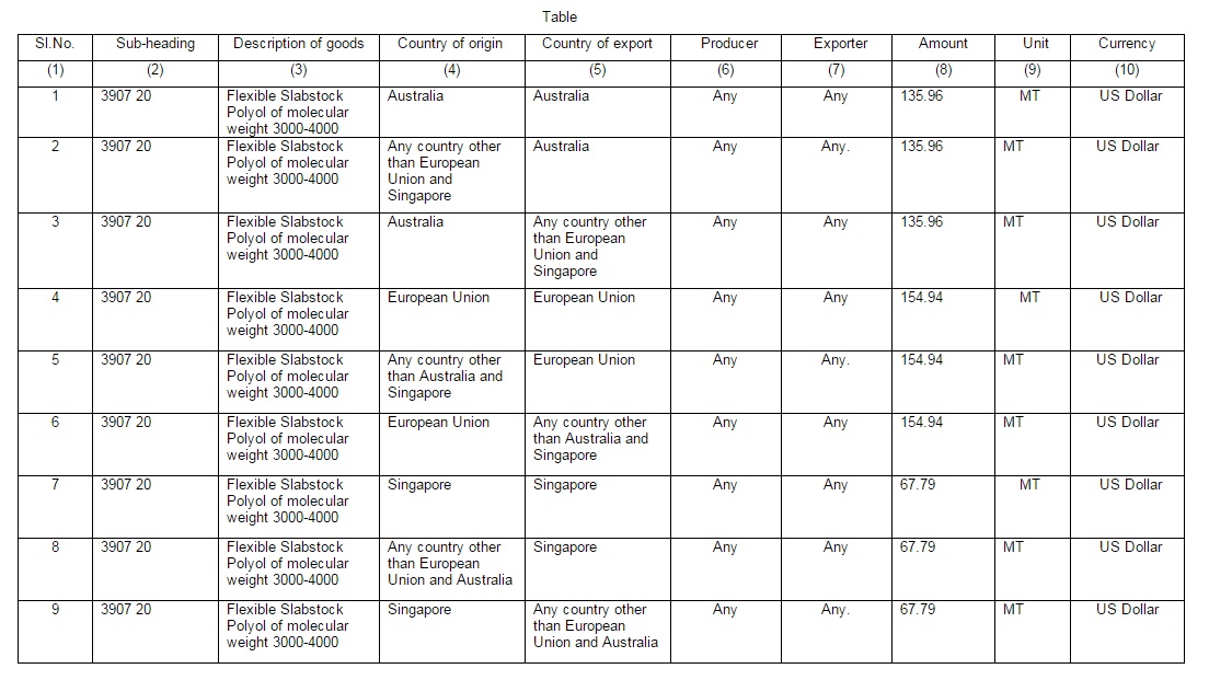 Imports of flexible Slabstock Polyol of molecular from Australia, EU a