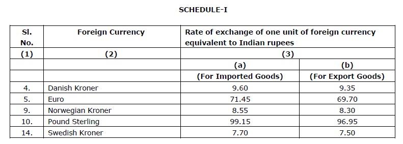 Exchange Rates for Specified Currencies revised