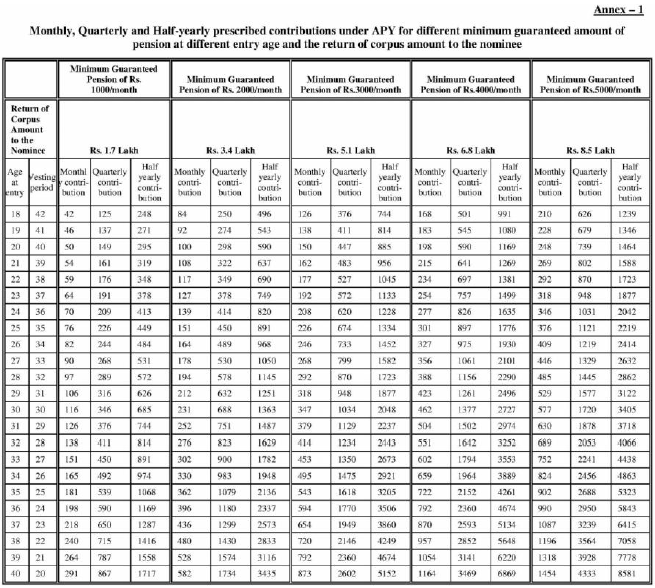 The Atal Pension Yojana (APY), With Effect from 1st June, 2015