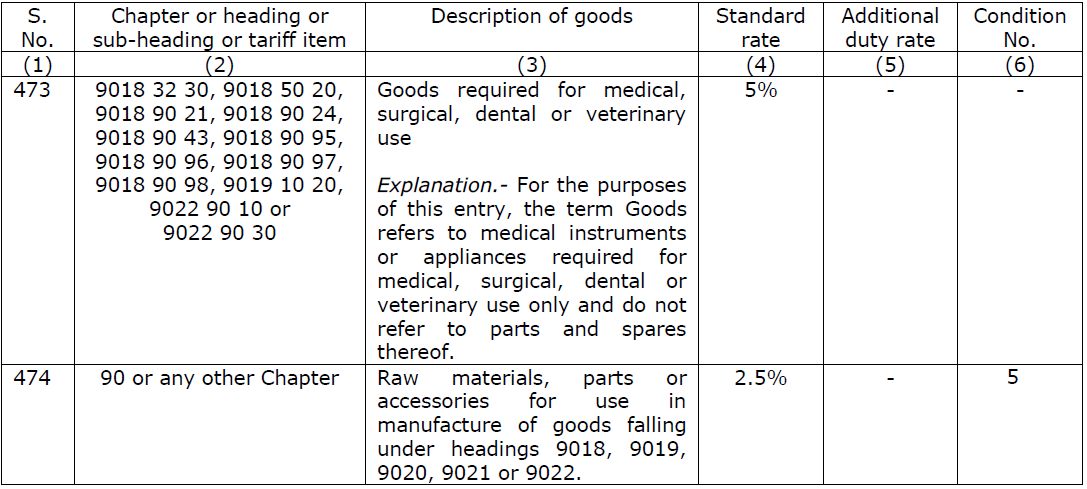 Import duty on medical devices hiked